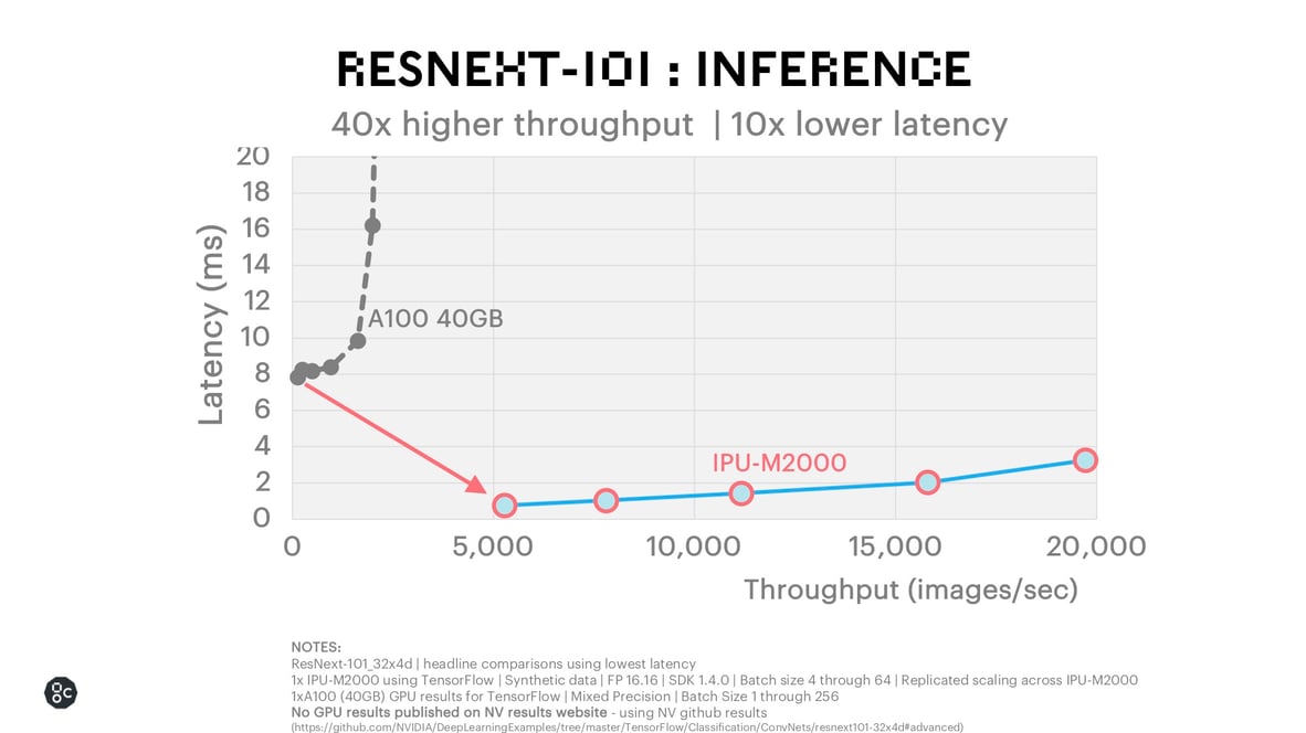 Graphcore sets new AI Performance Standards with MK2 IPU Systems